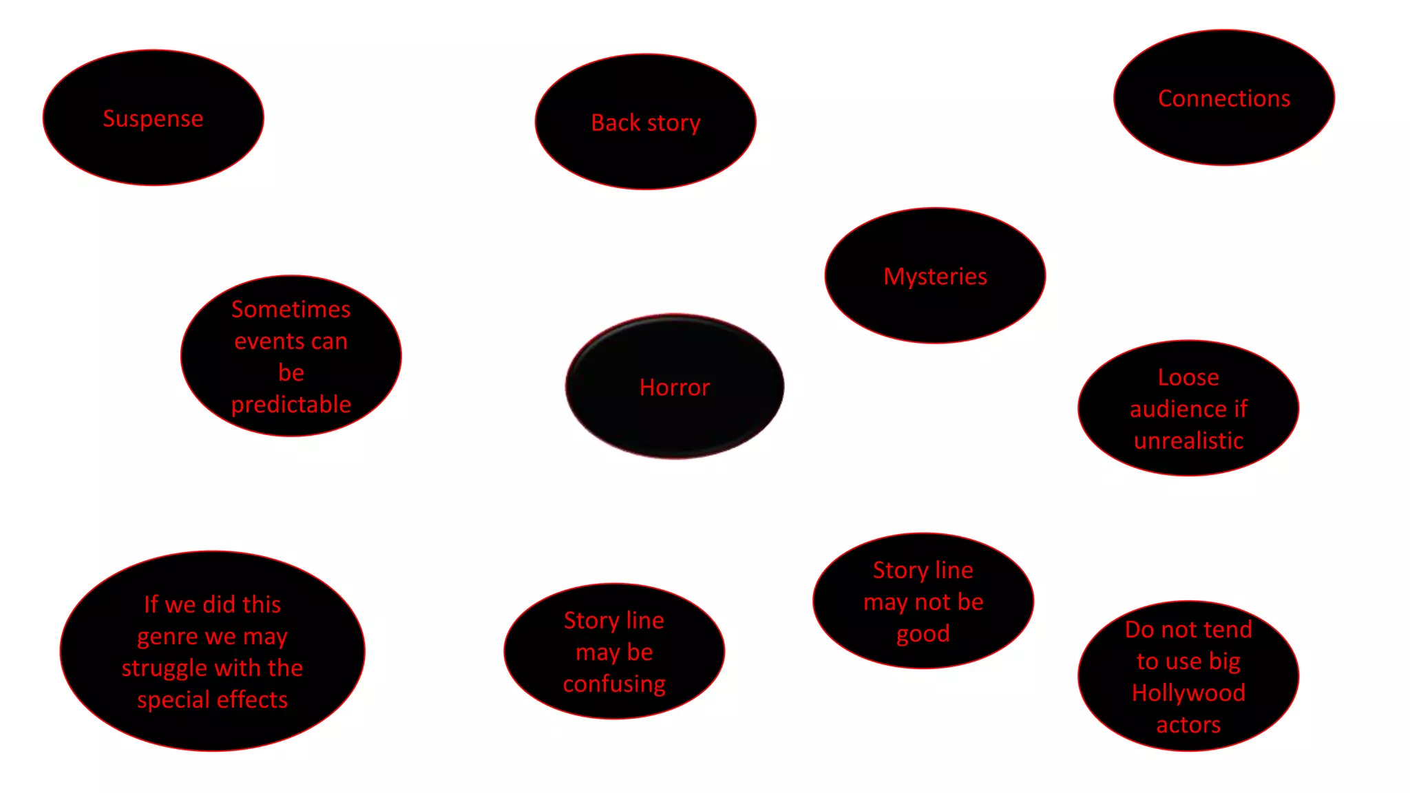 Genre Moodboard/Spider Diagram | PPT