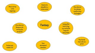 Genre Moodboard/Spider Diagram | PPT