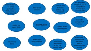 Genre Moodboard/Spider Diagram | PPT