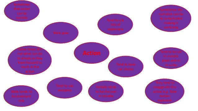 Genre Moodboard/Spider Diagram