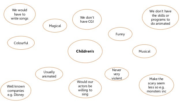 Genre Moodboard/Spider Diagram