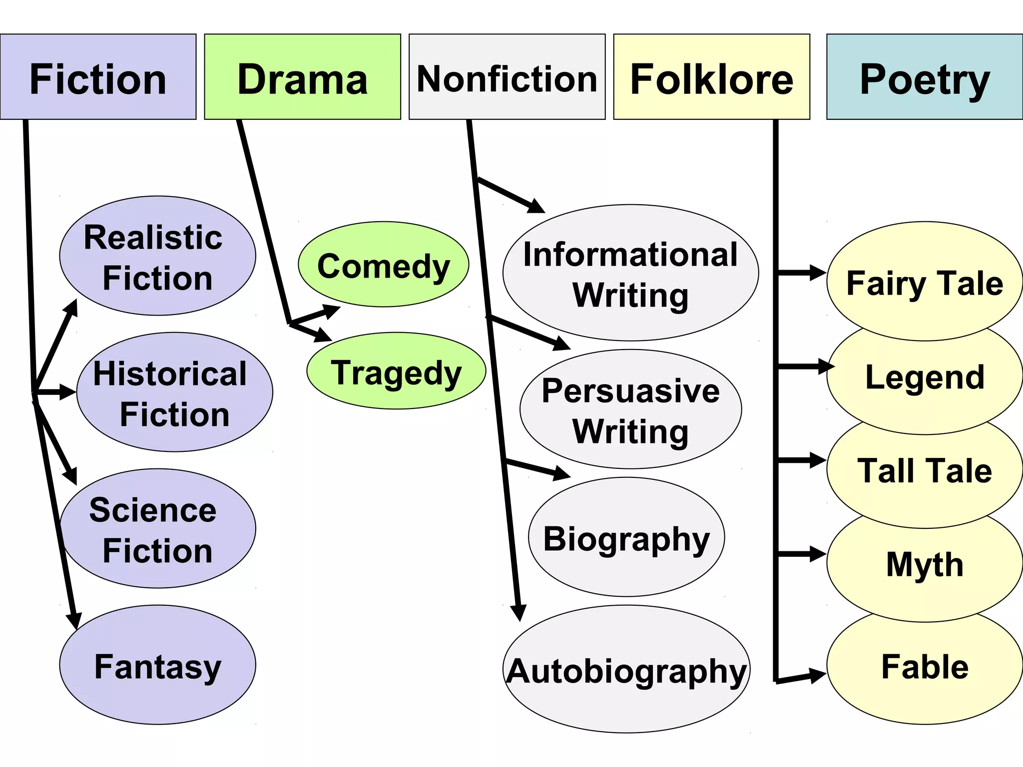Genre ppt lesson 1 | PPT
