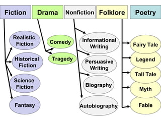 Genre ppt lesson 1 | PPT