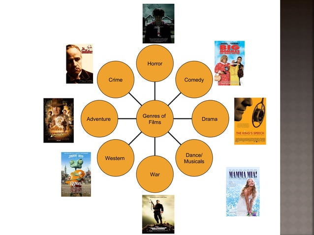 Genre's Intrest Presentation | PPT