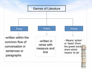 English: Genres of Literatue | PPT