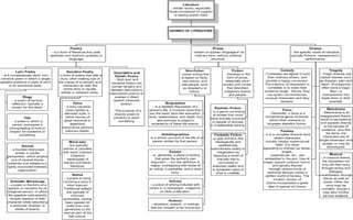 Genres of literature | PPTX