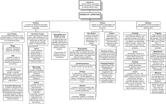 Genres of literature | PPTX