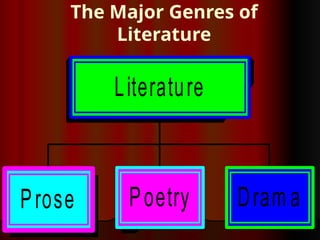 Genres of Literature_ppt (Great Books).pptx