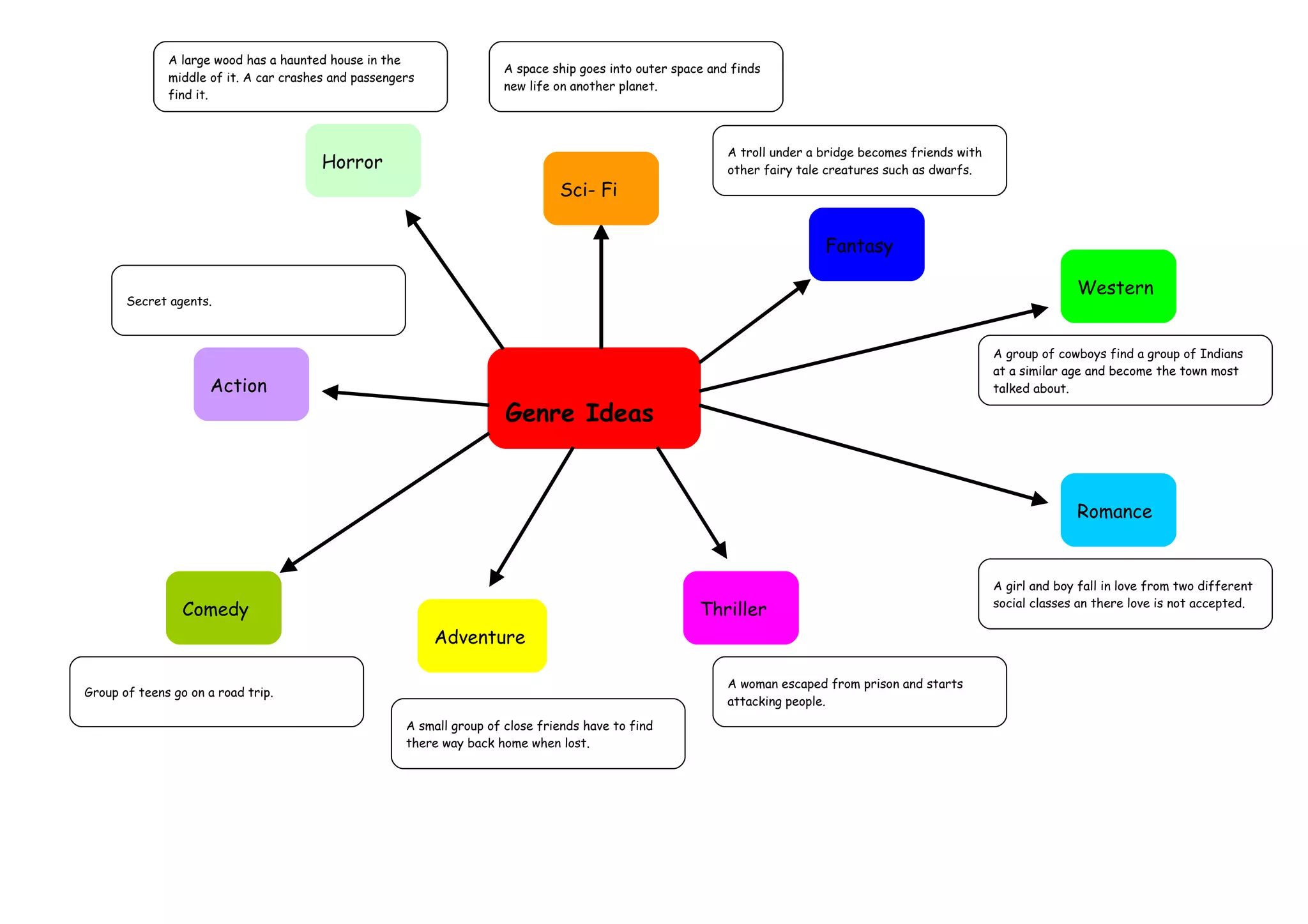 Genre spider diagram | DOC