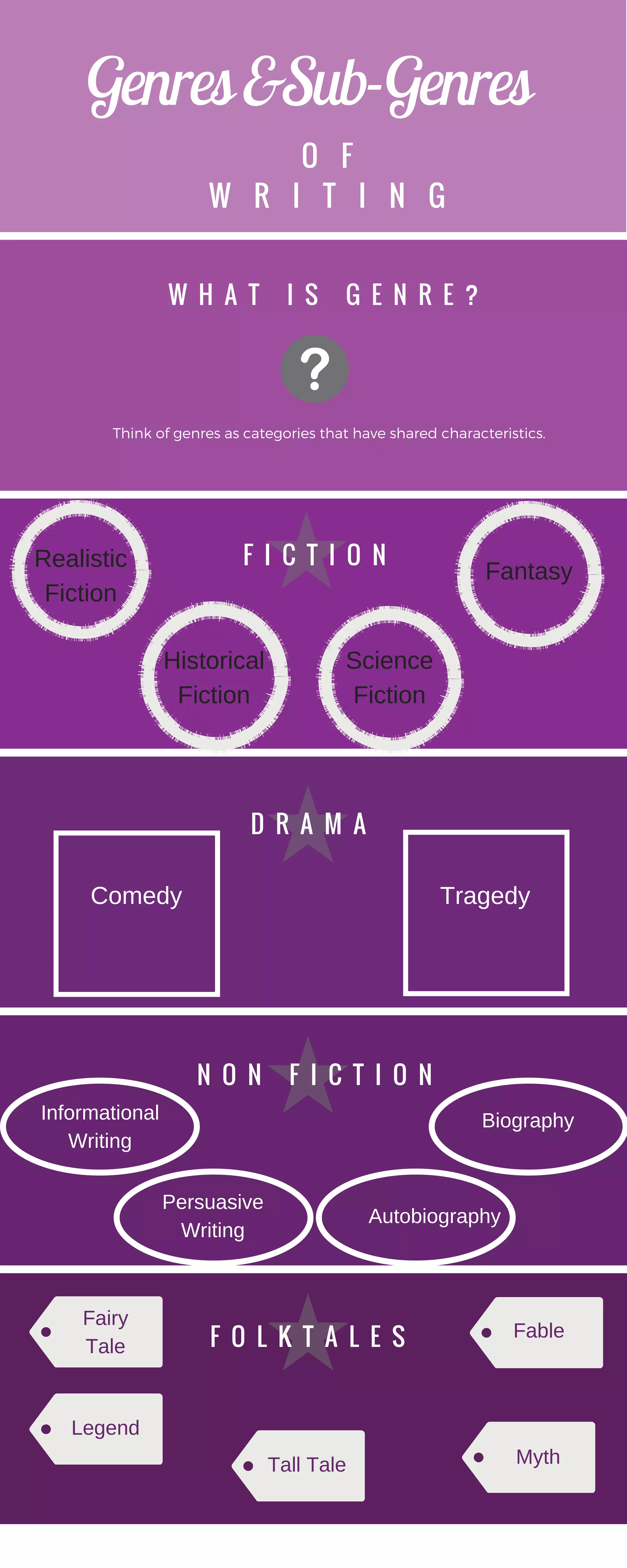 Genres sub genres infographic | PDF
