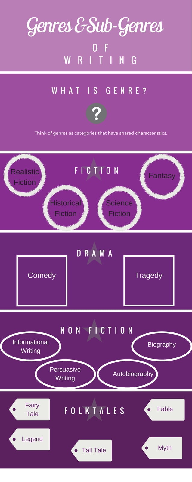 Genres sub genres infographic | PDF