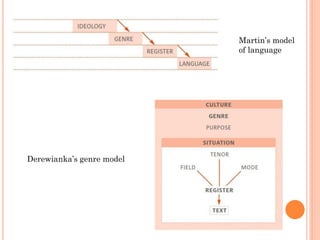 Genre, text, grammar | PDF