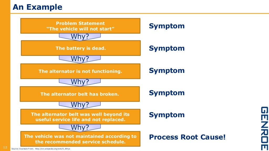 Using The 5 Whys Root Cause Analysis Approach With Your Customer Feed Using The 5 Whys Root Cause Analysis Approach With Your Customer Feed