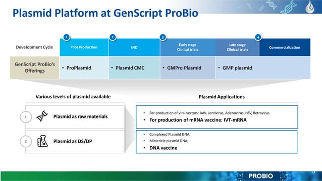 Plasmid Manufacturing Service from GenScript ProBio | PPT
