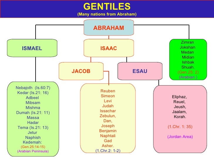 Gentiles
