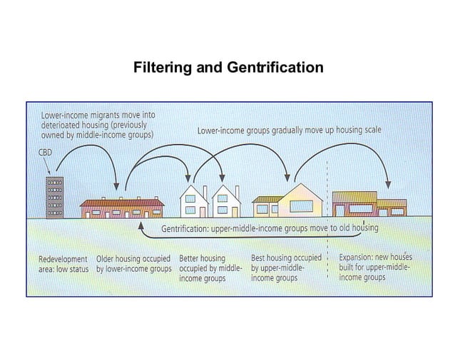 Gentrification AS Geog | PPT