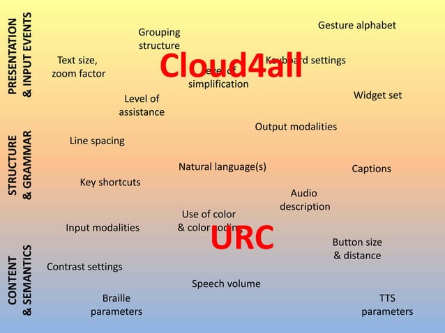 GenURC: Generation Platform for Personal and Context-Driven User Interfaces | PPT