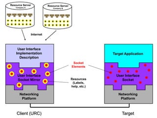 GenURC: Generation Platform for Personal and Context-Driven User Interfaces | PPT
