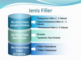 Filler Jenis Indikasi Komplikasi dan Penangannanya | PPTX