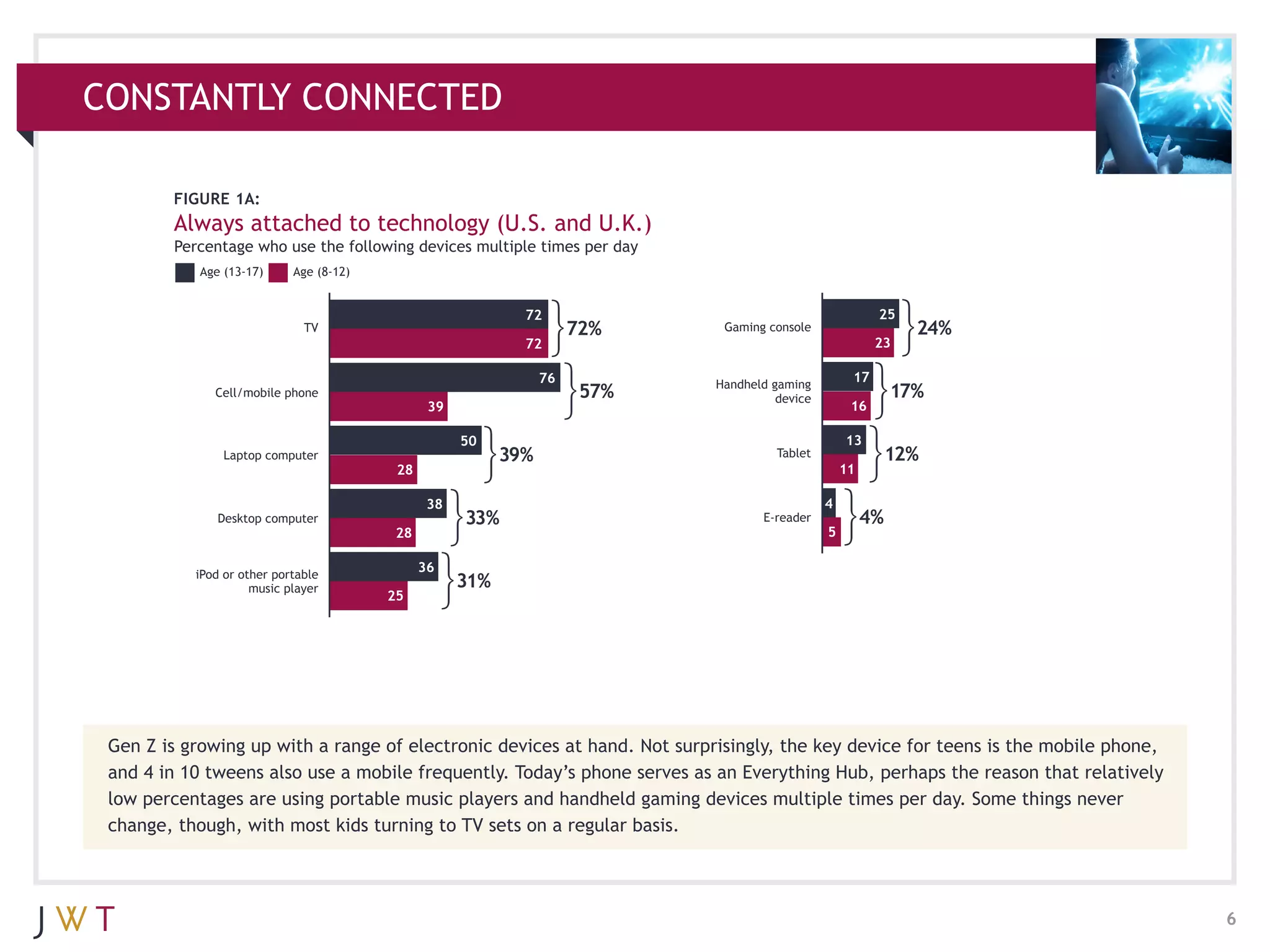 GenZ - Digital in their DNA | PDF