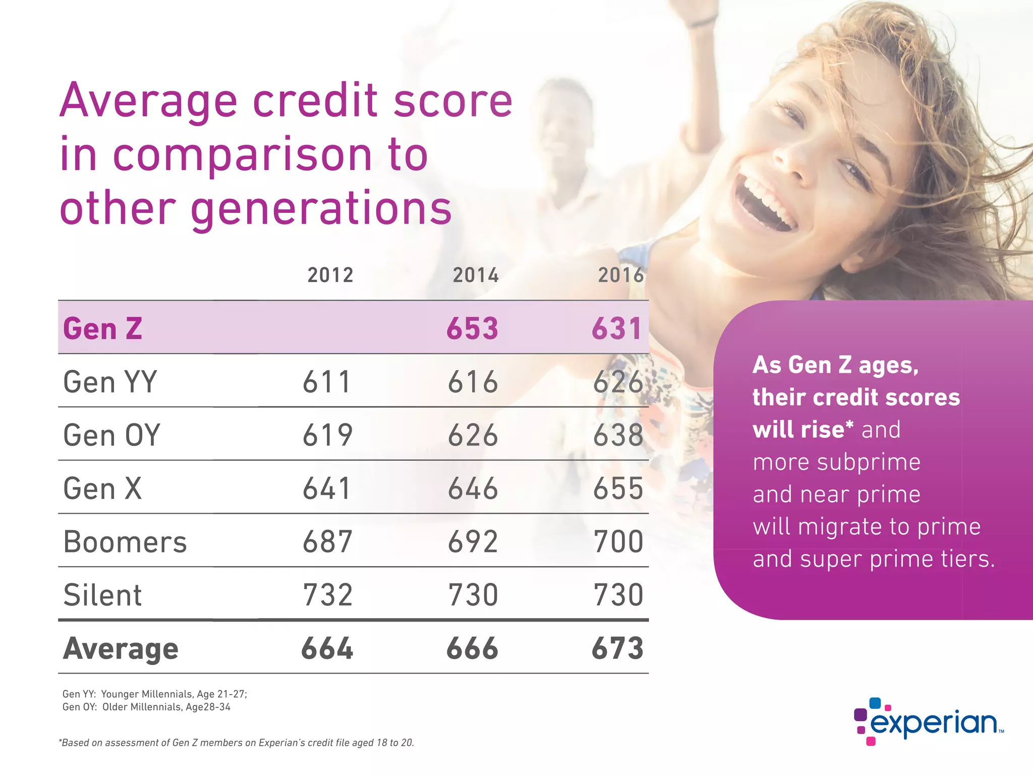 Understanding Gen Z: How will they shape the world of credit and ...