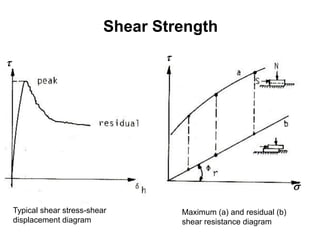 Shear Strength of Rocks: Principles, Testing Methods, and Engineering ...