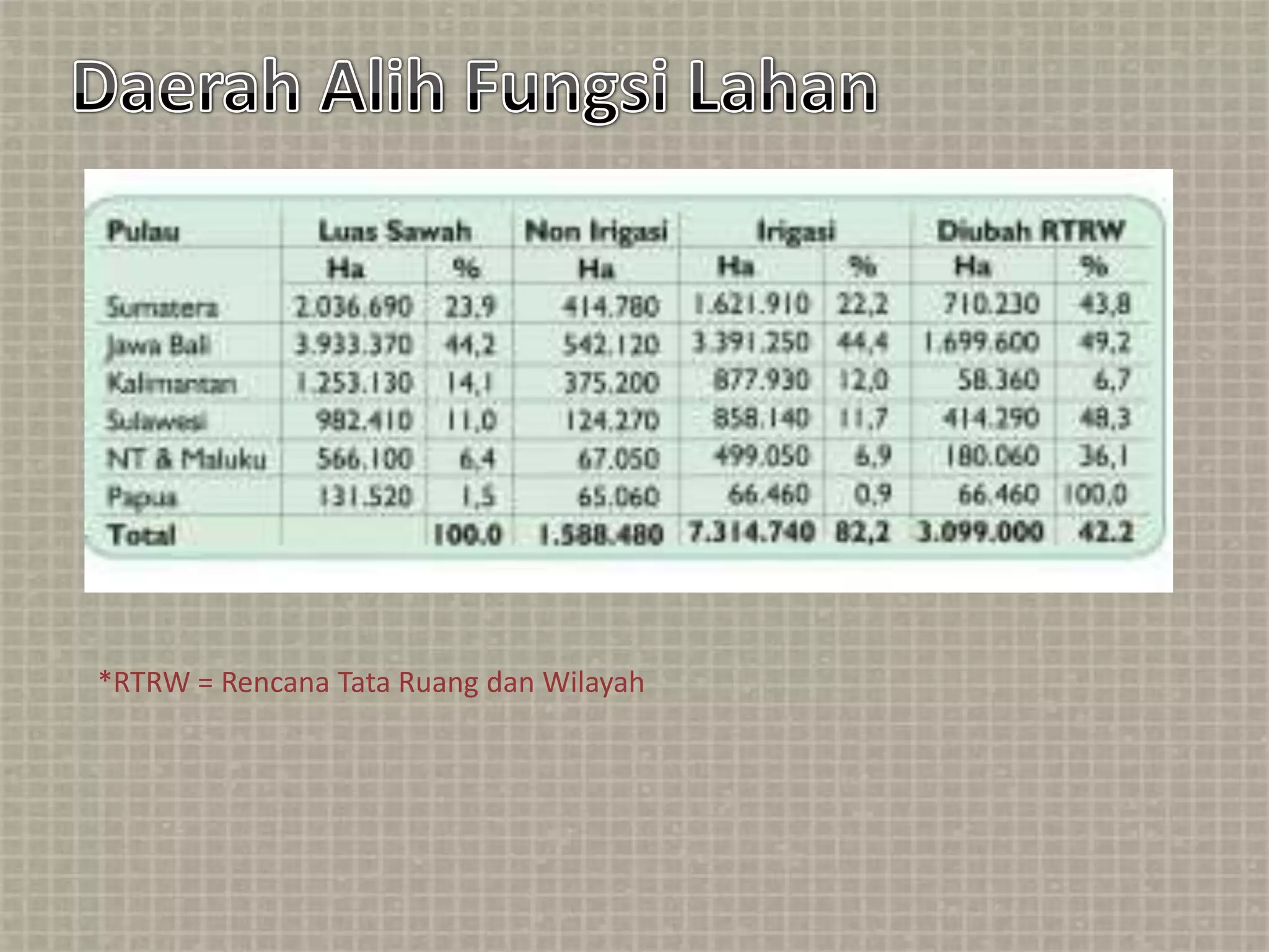 Geografi - Alih Fungsi Lahan | PPTX