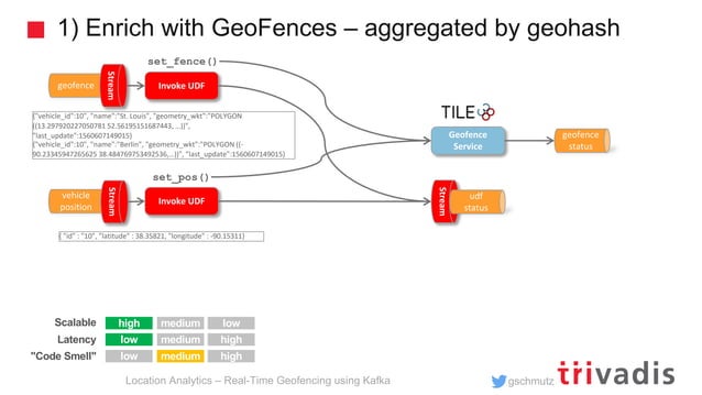 Location Analytics - Real Time Geofencing using Apache Kafka | PDF