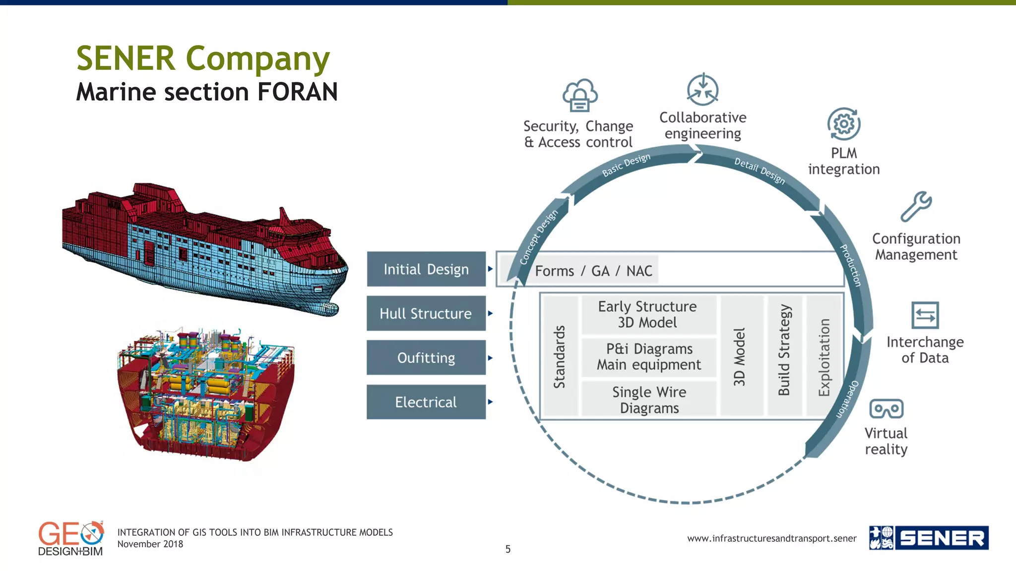 Integration of GIS tools into BIM infrastructure models | PDF