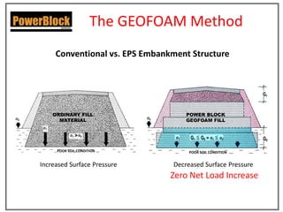 Geofoam Specifications and methodologies | PDF