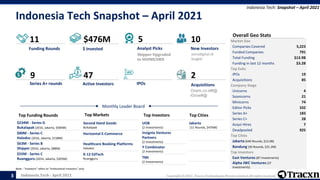 Tracxn - Geo - Indonesia Tech - Apr 2021 | PPTX