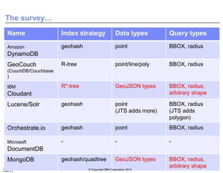 The NoSQL Geospatial Landscape | PPT