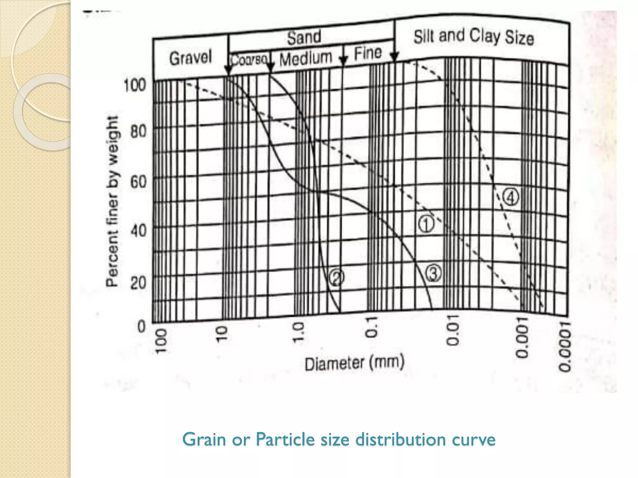 Index properties of soil and Classification of soils(Geotechnical engineering) | PDF
