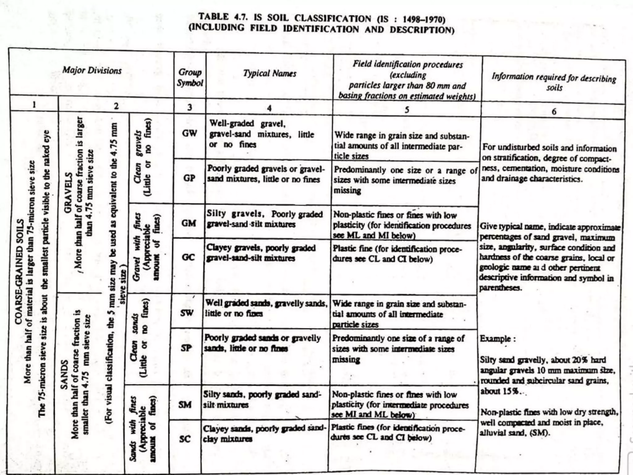 Index properties of soil and Classification of soils(Geotechnical engineering) | PDF