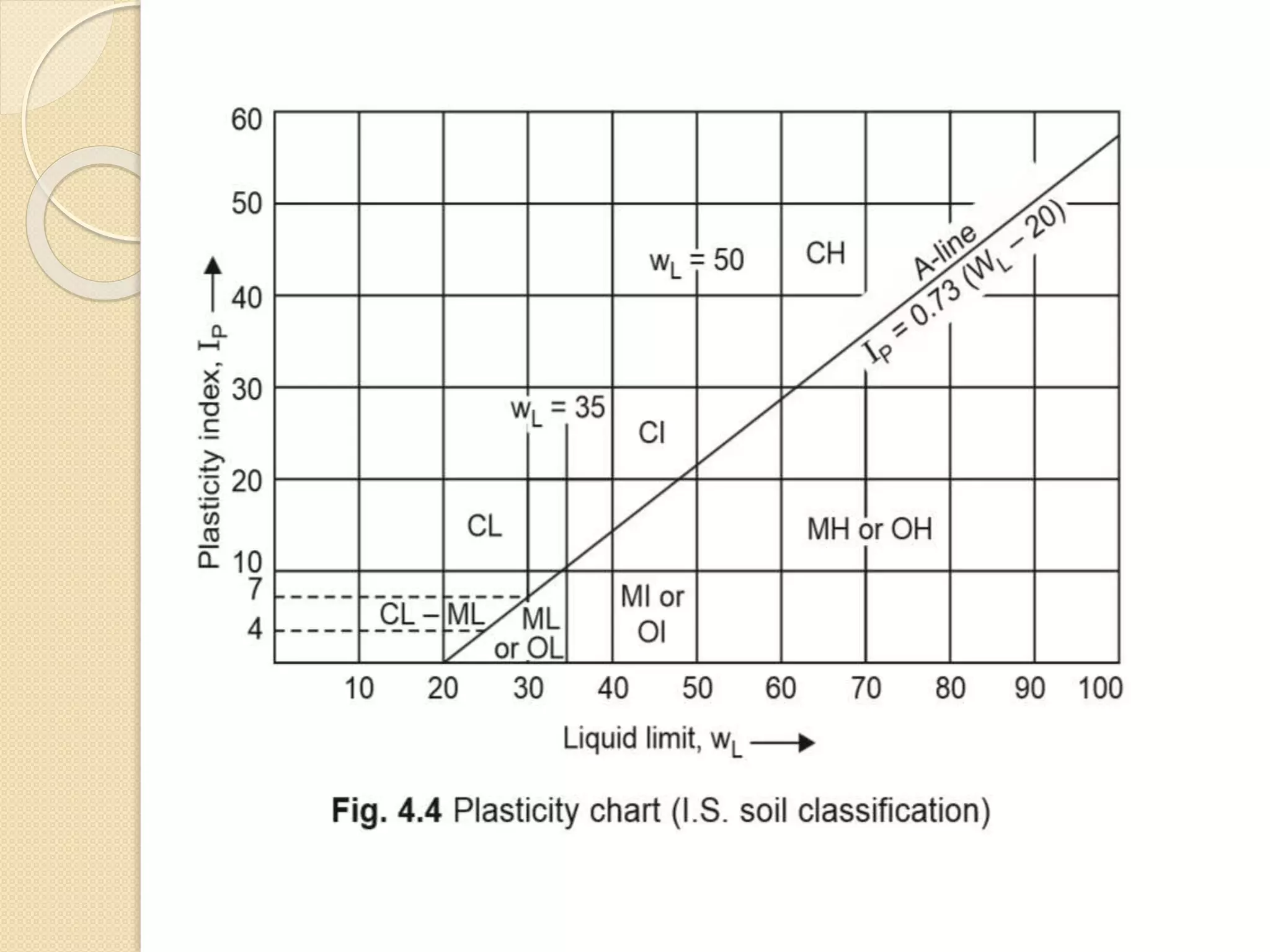 Index properties of soil and Classification of soils(Geotechnical ...
