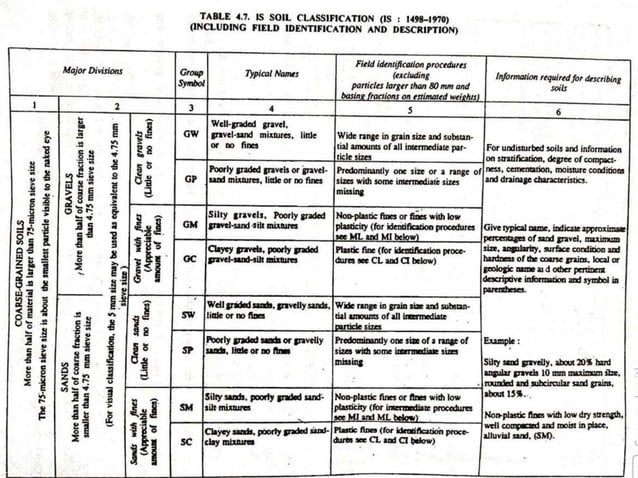 Index properties of soil and Classification of soils(Geotechnical engineering) | PDF