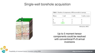 Feasibility of moment tensor inversion for a single-well microseismic ...