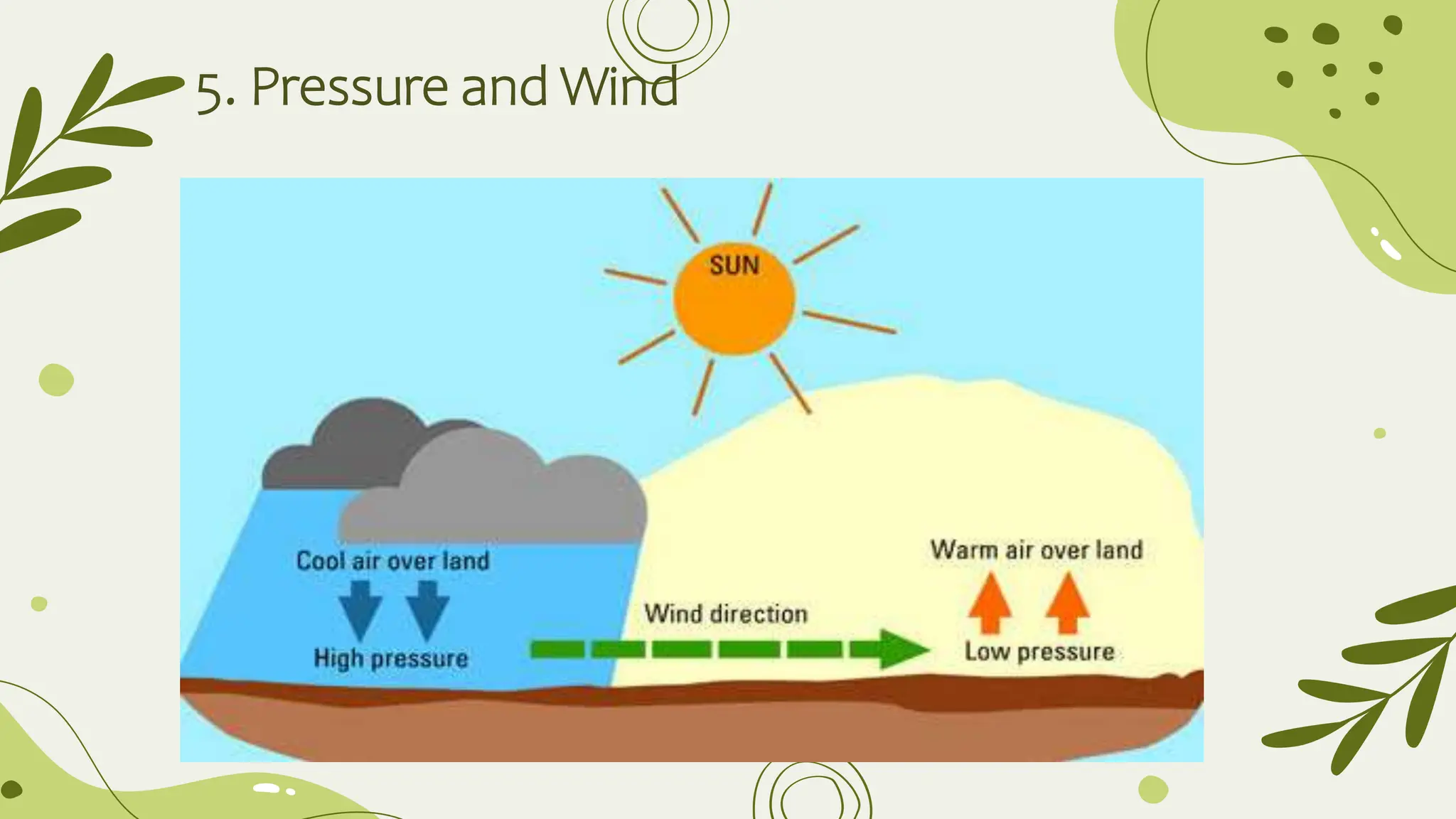 PHYSICAL GEOGRAPHY LESSON ELEMENTS OF CLIMATE, FACTOR OF CLIMATE, MAN ...