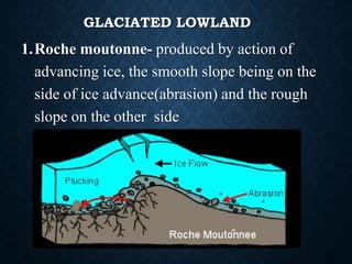 Geography - Landforms, water, Glacier, Wind - Pragnya IAS Academy ...