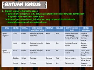 powerpoint geografi batuan stpm | PPTX