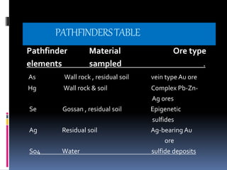 Geochemical cycle and mobility of elements | PPTX
