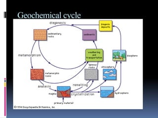 Geochemical cycle and mobility of elements | PPTX