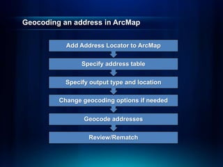 Geocoding - An Introduction about GIS LOCATION | PPT