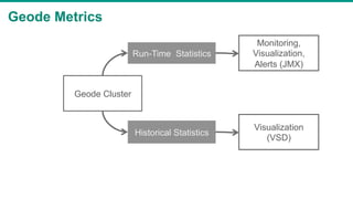 Visualize and Analyze Apache Geode Real-time and Historical Metrics with Grafana | PPT