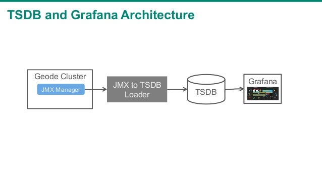 Visualize and Analyze Apache Geode Real-time and Historical Metrics w…