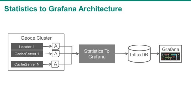 Visualize and Analyze Apache Geode Real-time and Historical Metrics w…