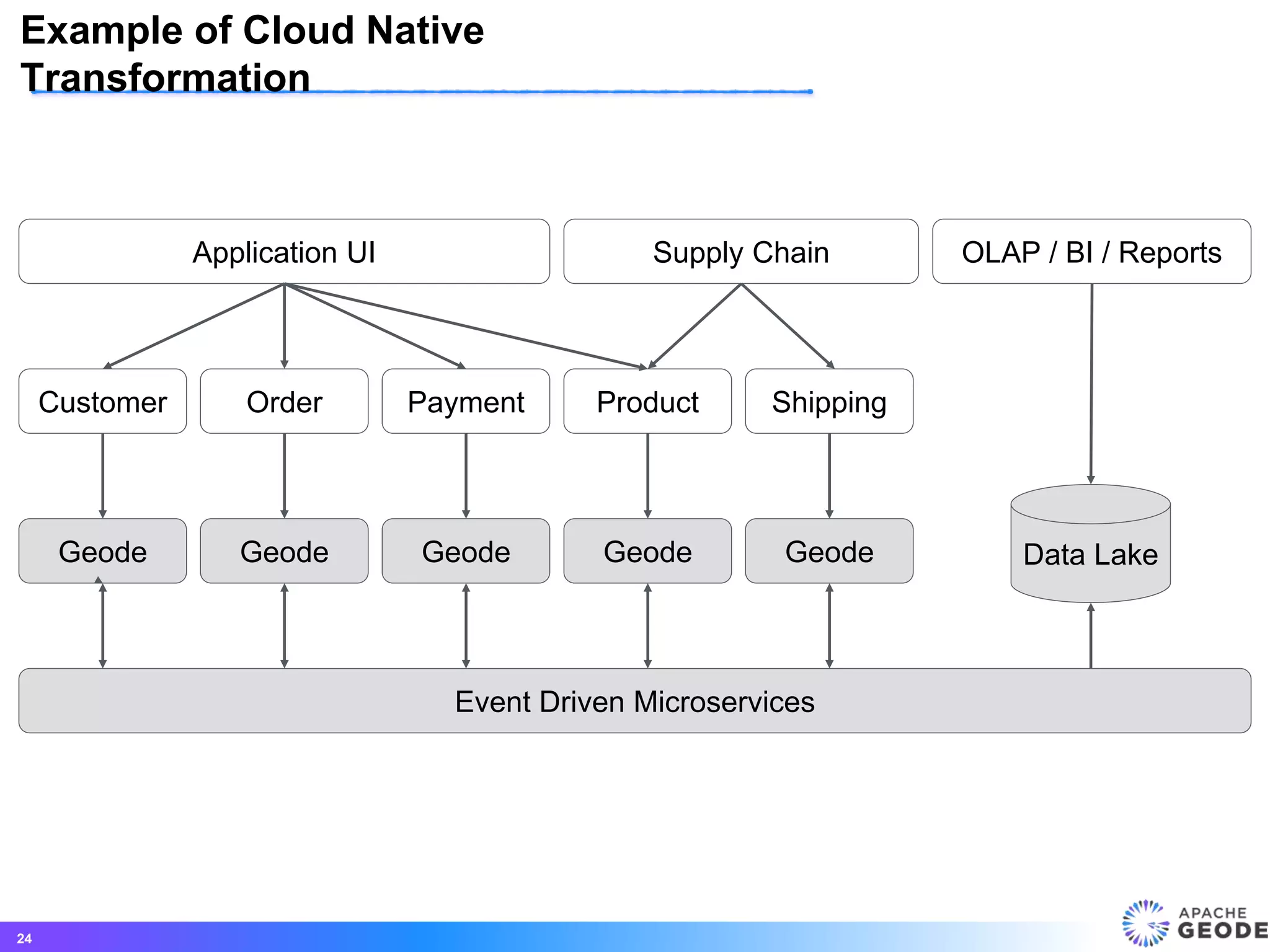 Cloud Native Data Architecture Break Away From Data Monoliths For