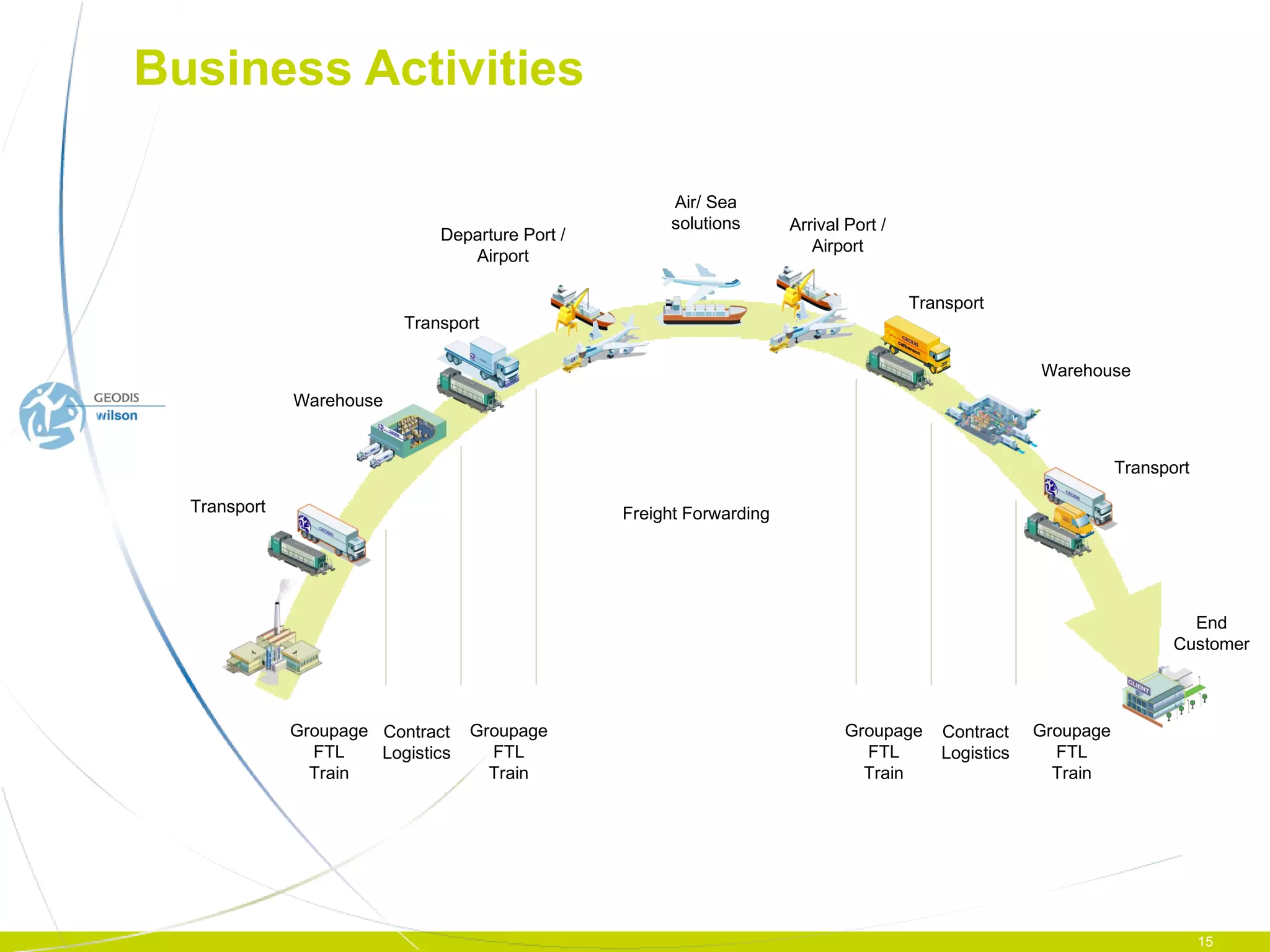 Geodis wilson company presentation 2010 | PPT