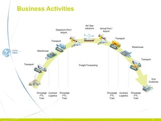 Geodis wilson company presentation 2010 | PPT