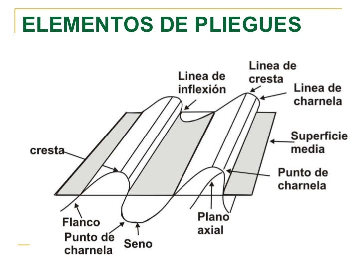 Desccripcion y clasificacion de pliegues